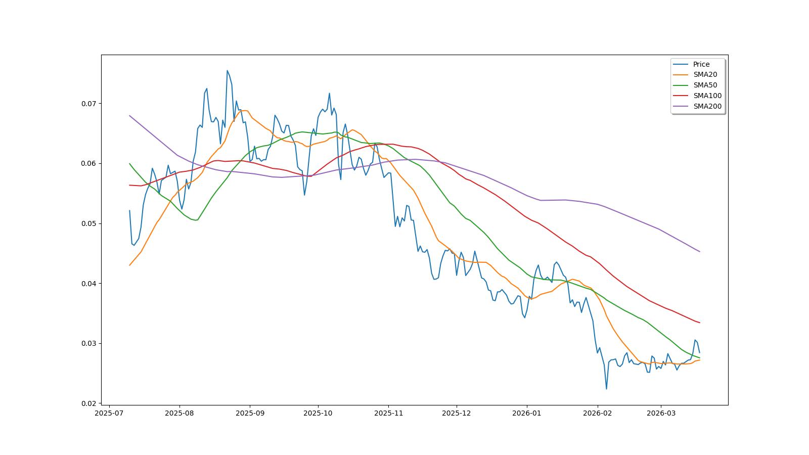 Arianee Simple Moving Averages