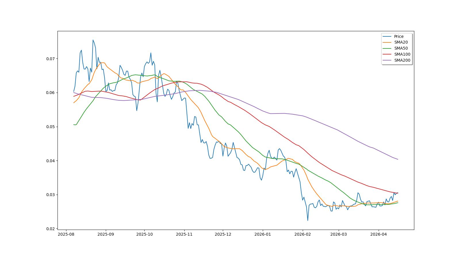 Arianee Simple Moving Averages