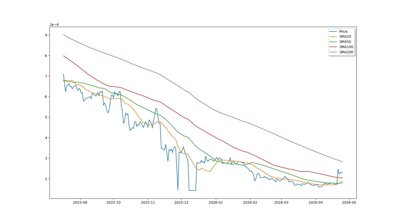 Ariva Simple Moving Averages