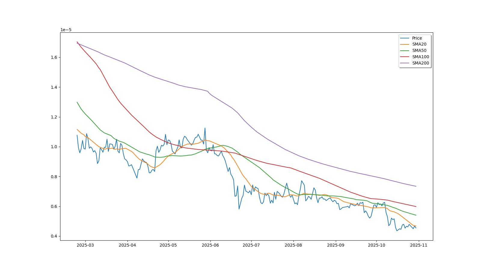 Ariva Simple Moving Averages