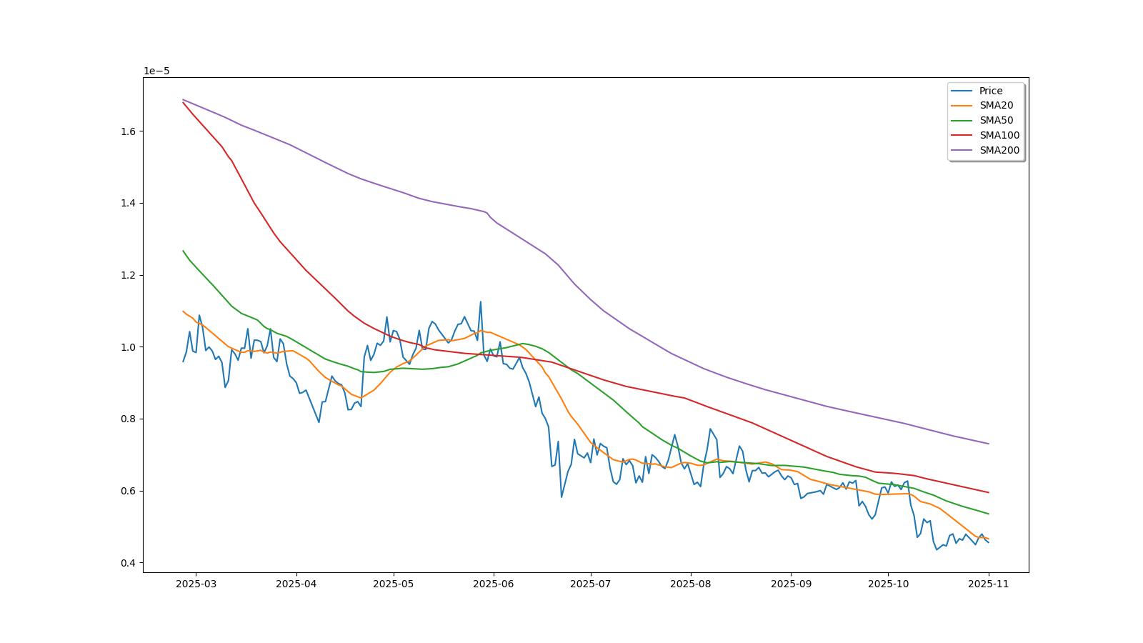 Ariva Simple Moving Averages