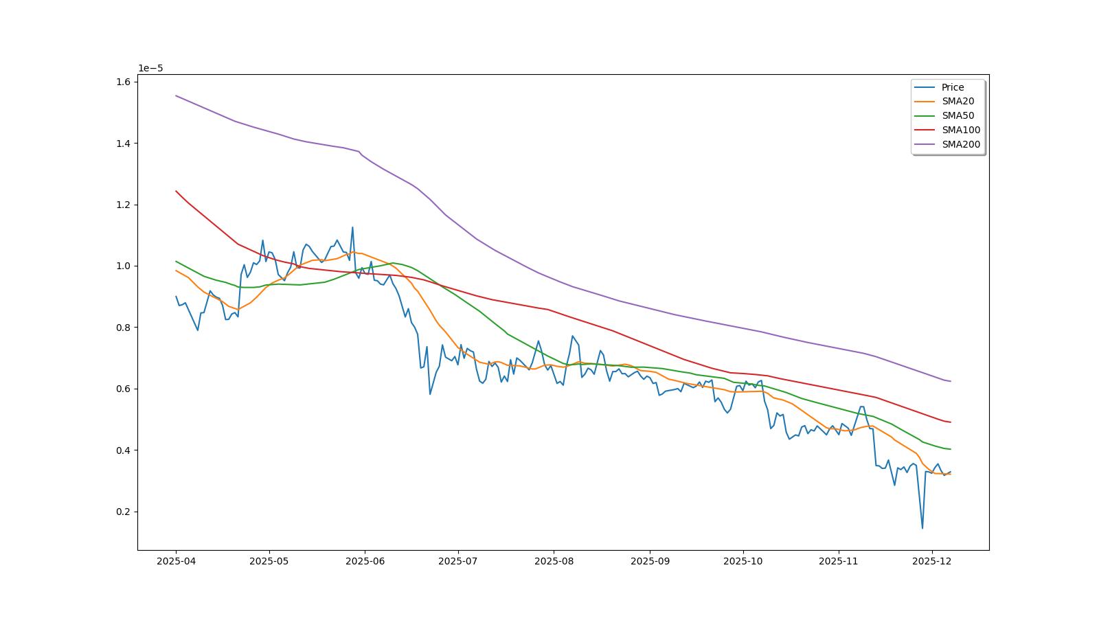Ariva Simple Moving Averages
