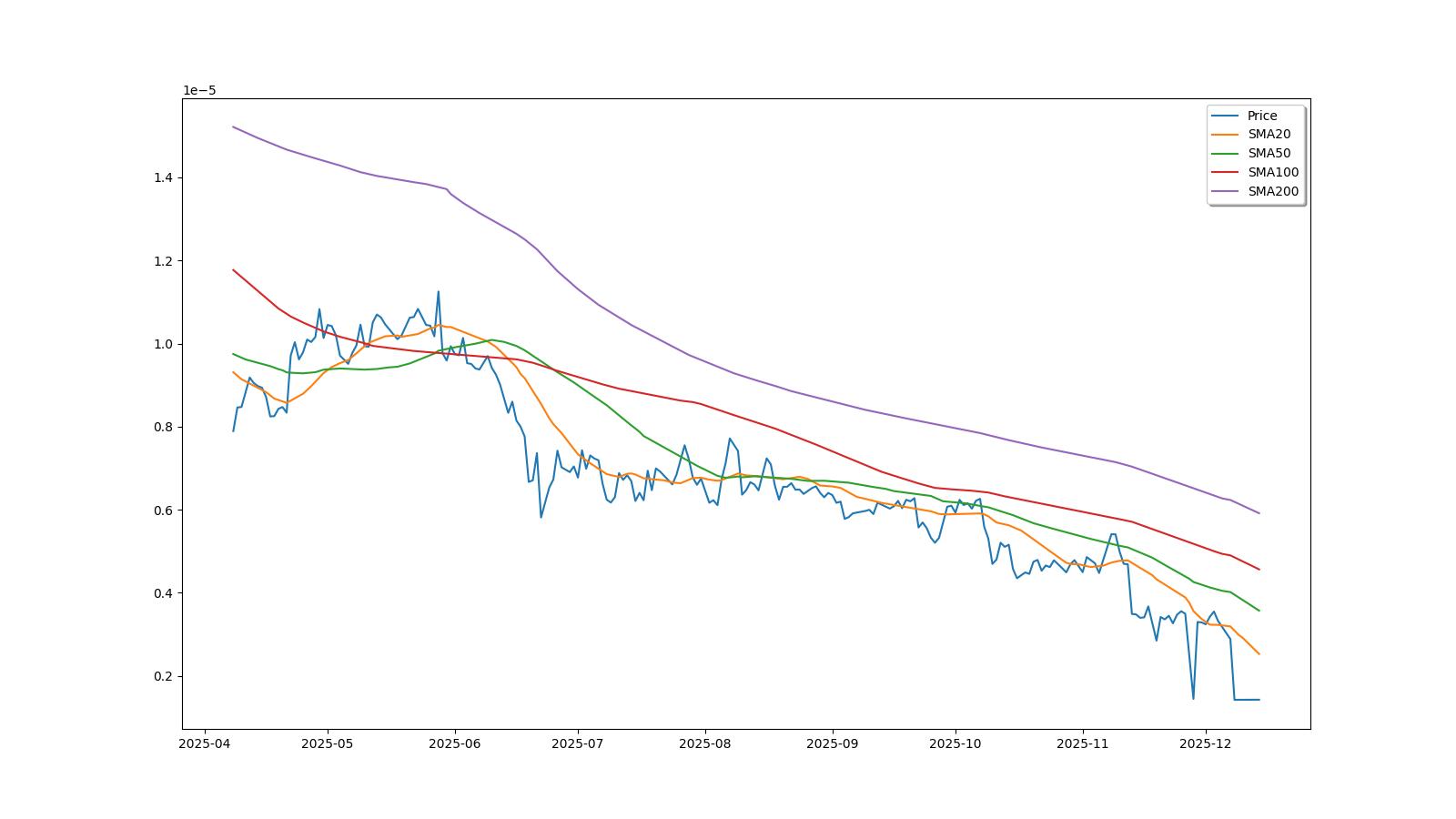 Ariva Simple Moving Averages