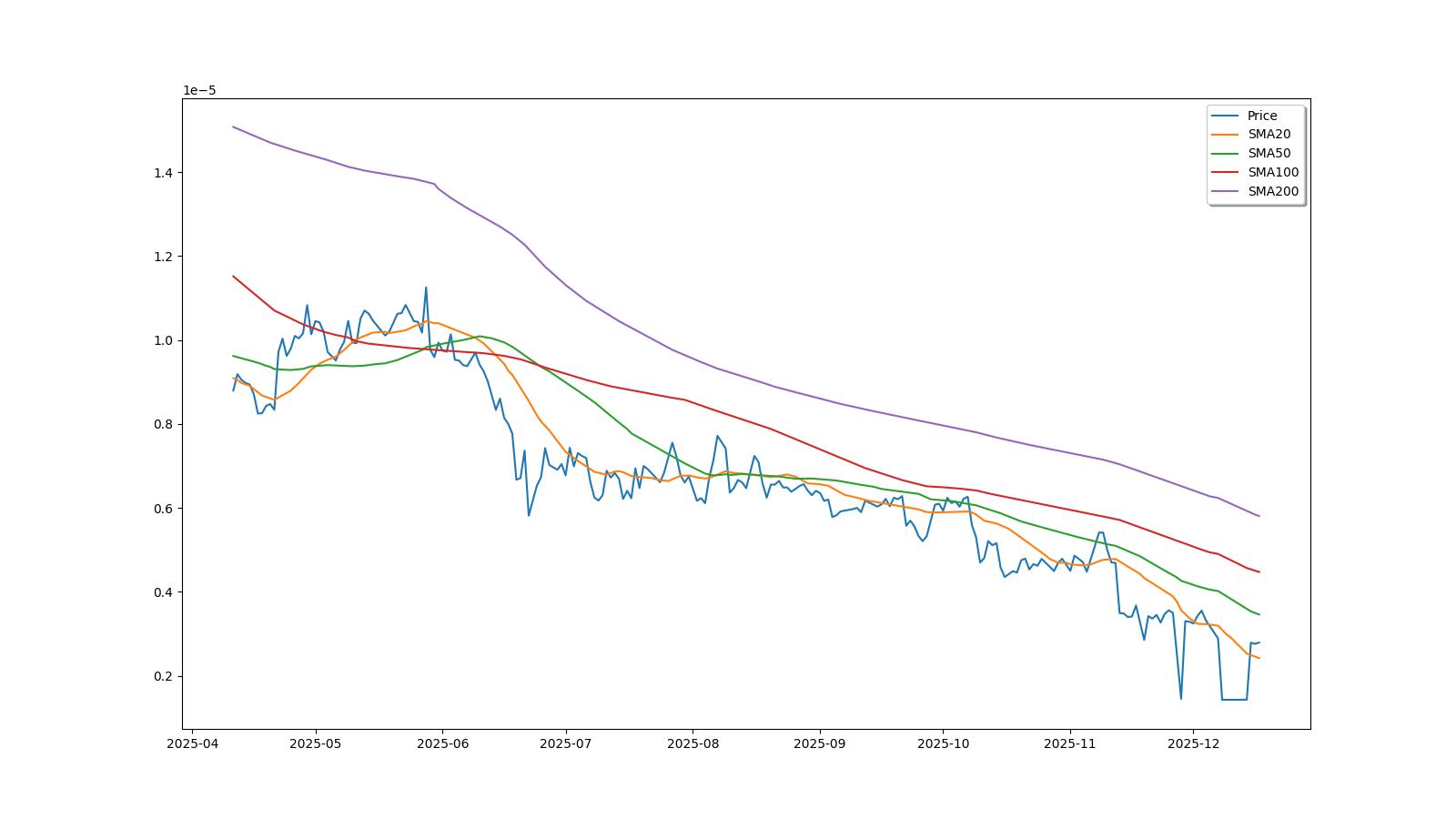Ariva Simple Moving Averages