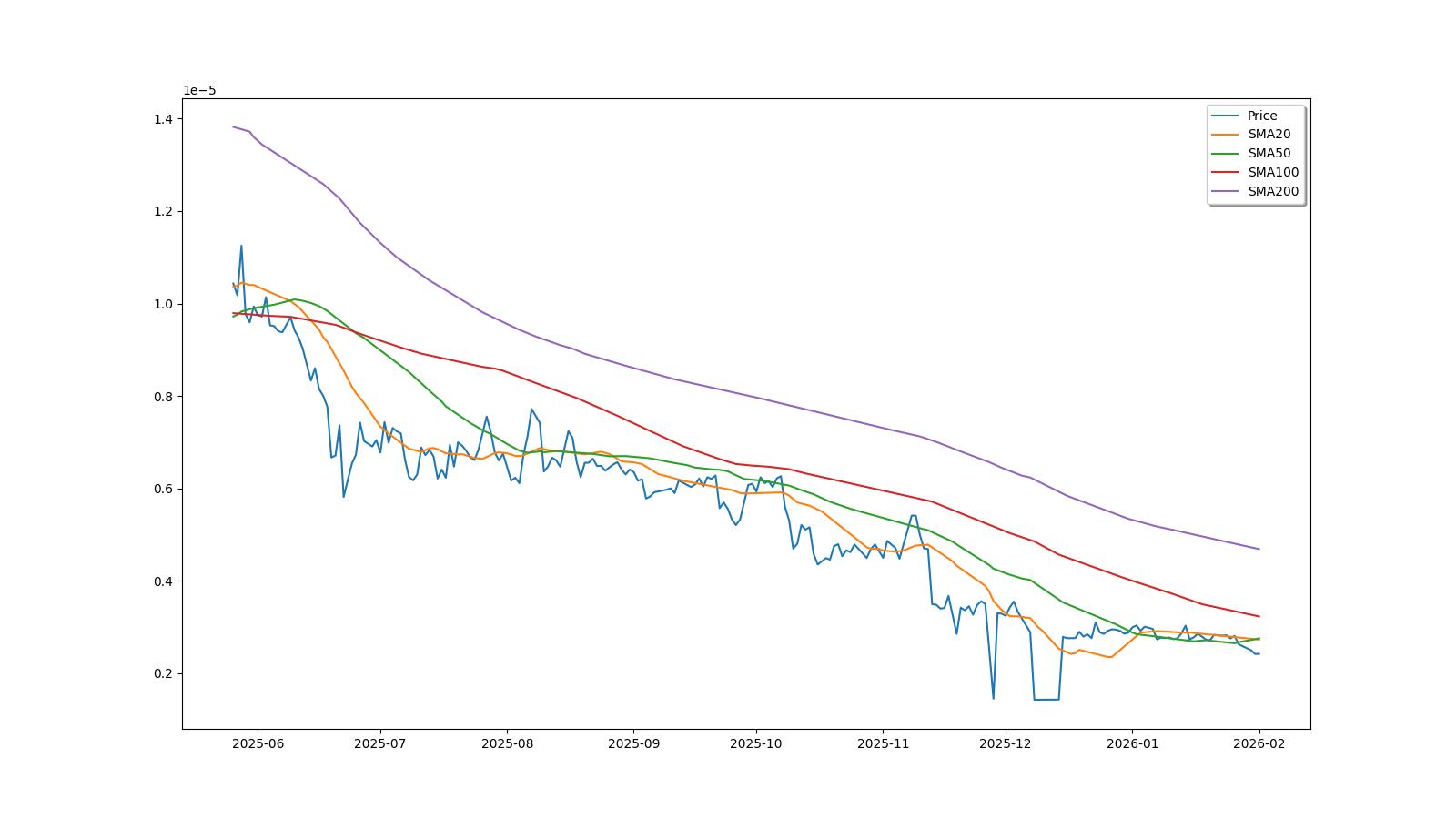 Ariva Simple Moving Averages