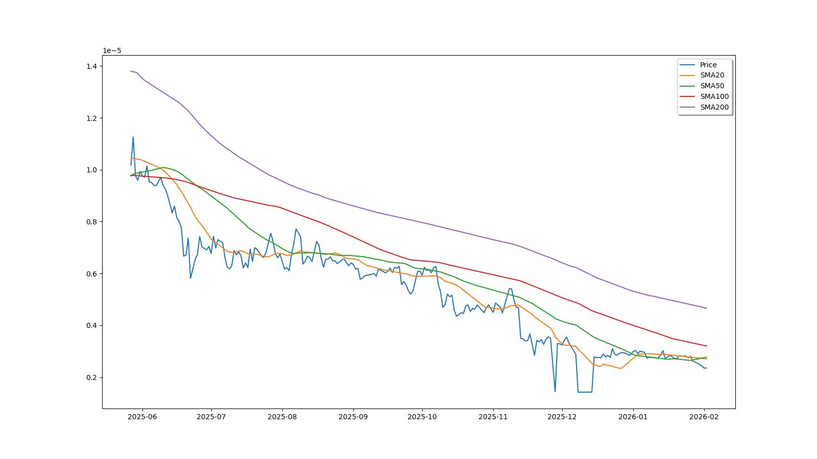 Ariva Simple Moving Averages