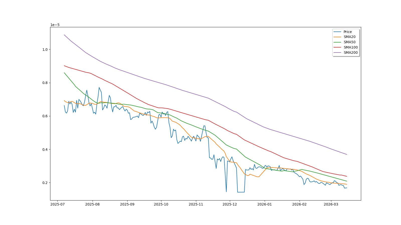 Ariva Simple Moving Averages