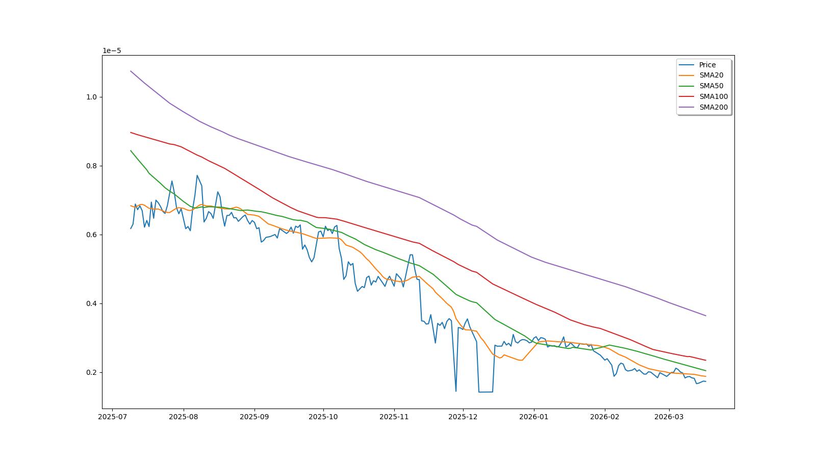 Ariva Simple Moving Averages