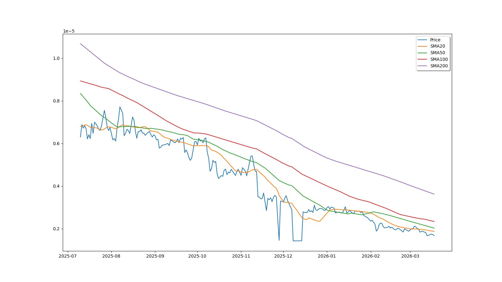 Ariva Simple Moving Averages