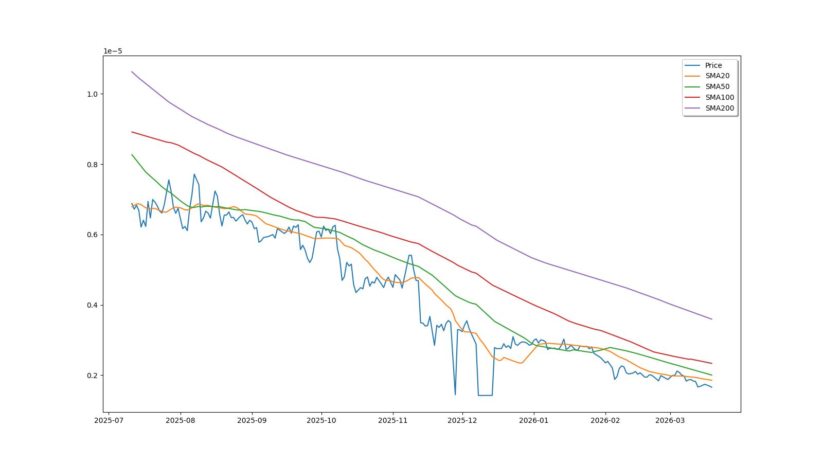 Ariva Simple Moving Averages