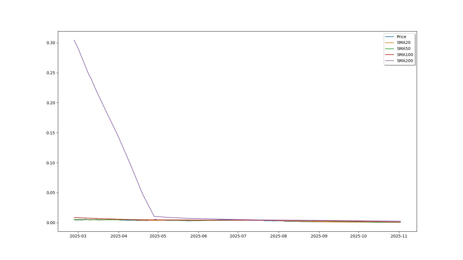 Arix Simple Moving Averages
