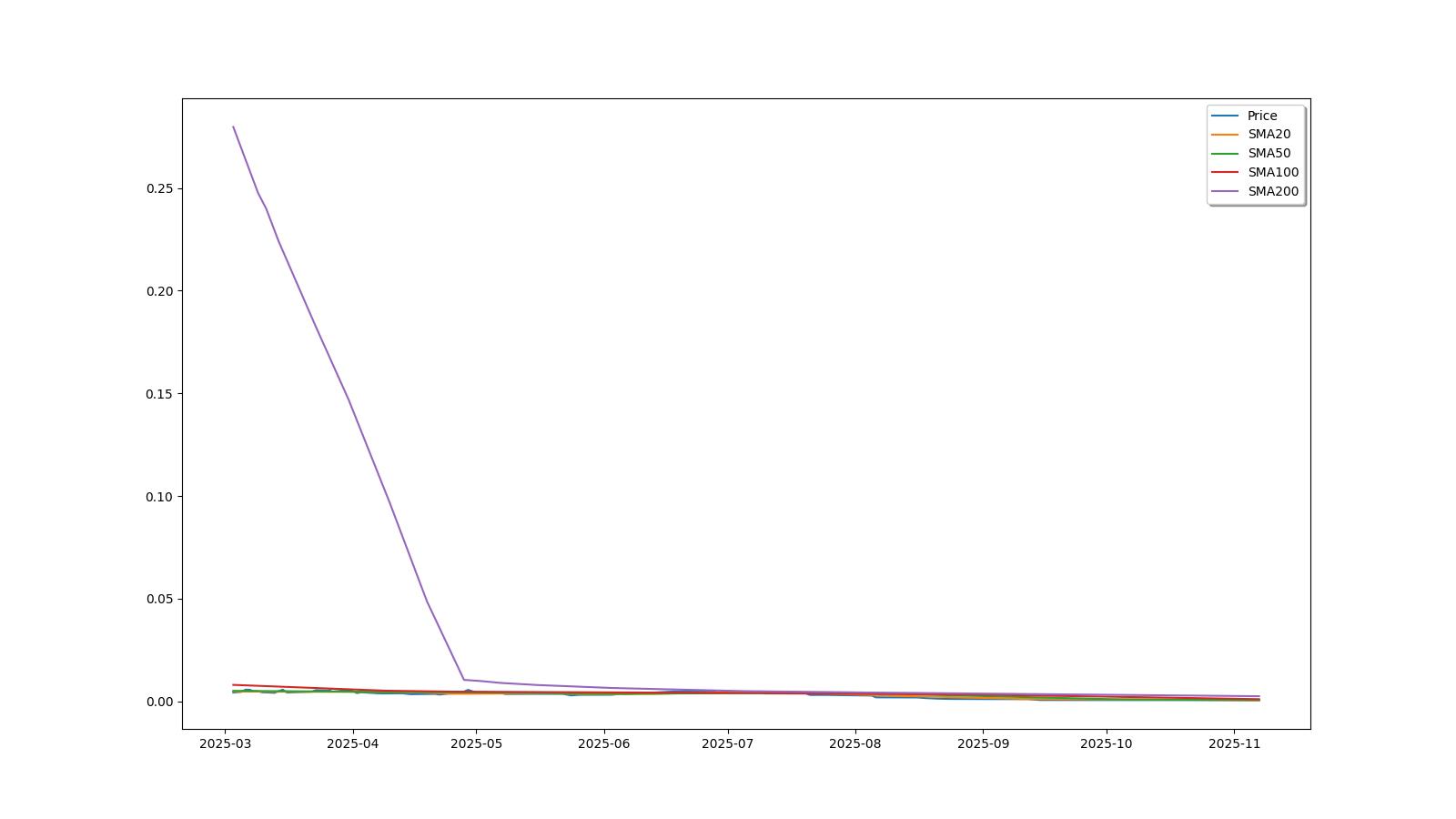Arix Simple Moving Averages