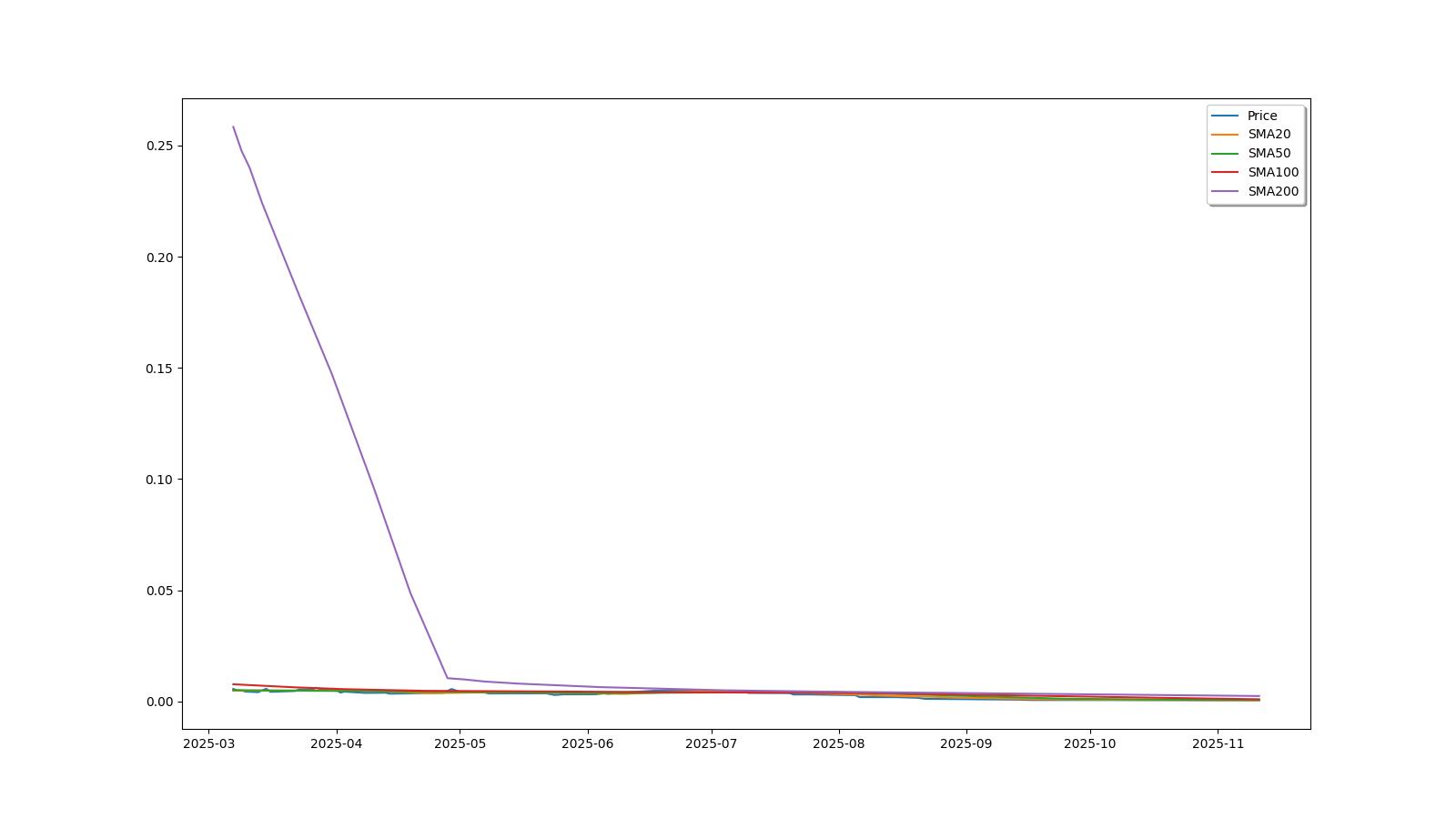 Arix Simple Moving Averages