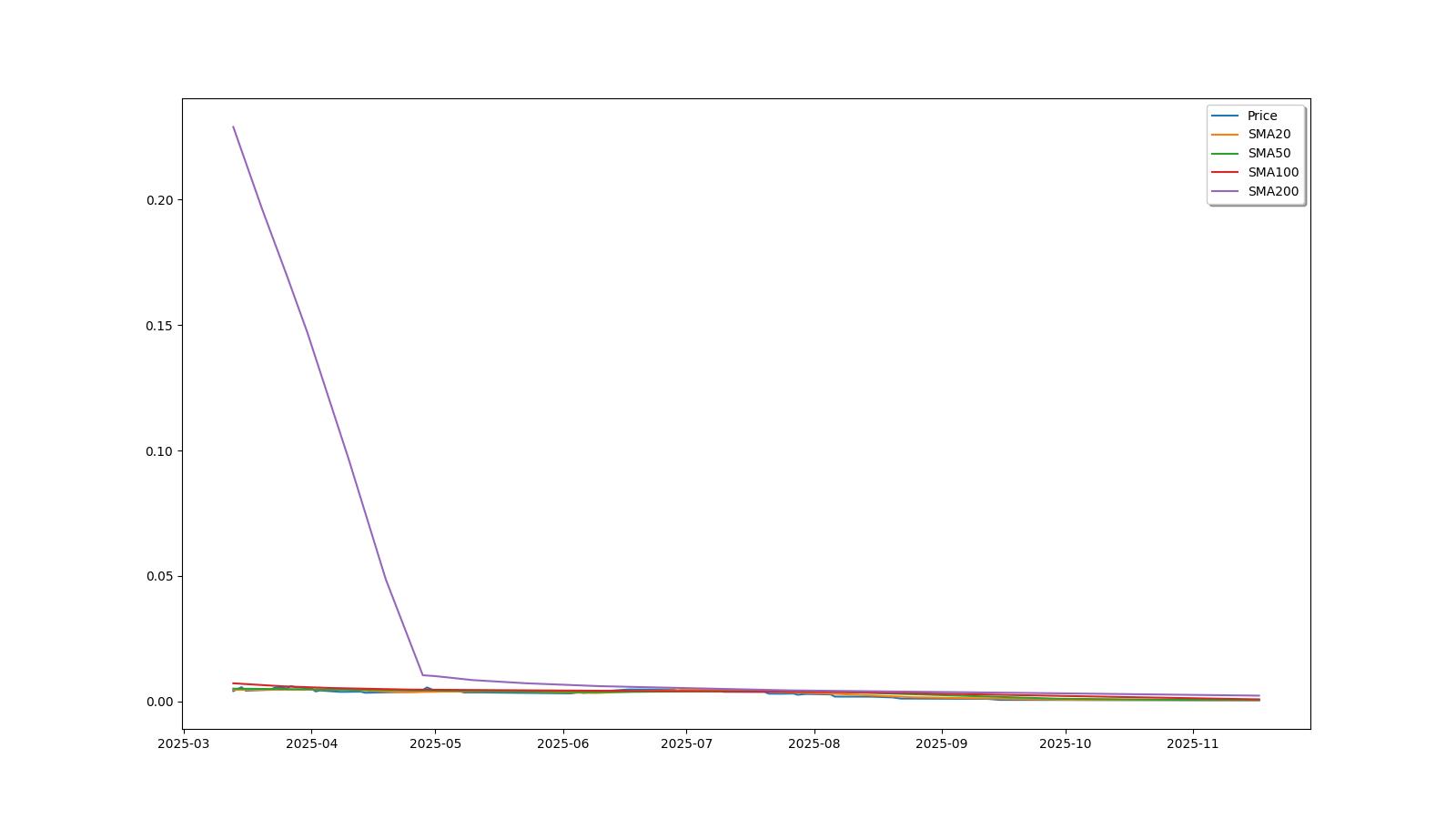 Arix Simple Moving Averages