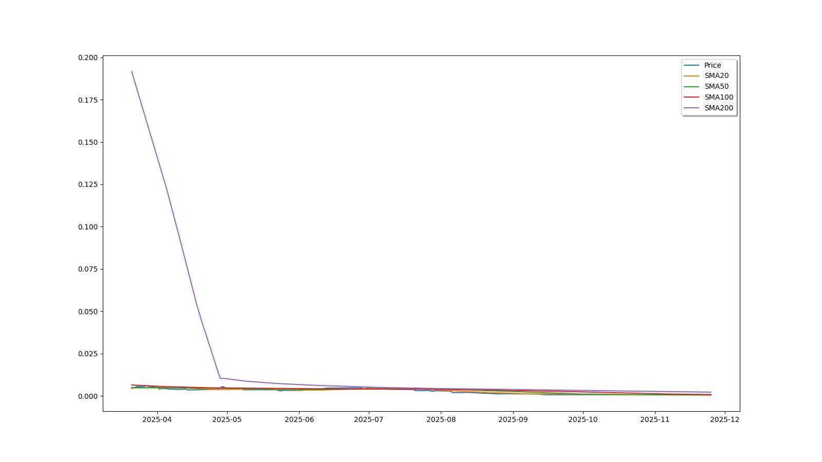 Arix Simple Moving Averages