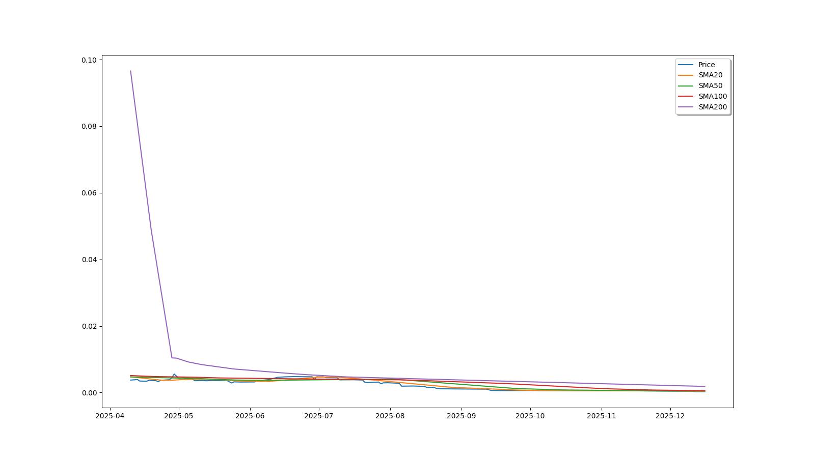 Arix Simple Moving Averages