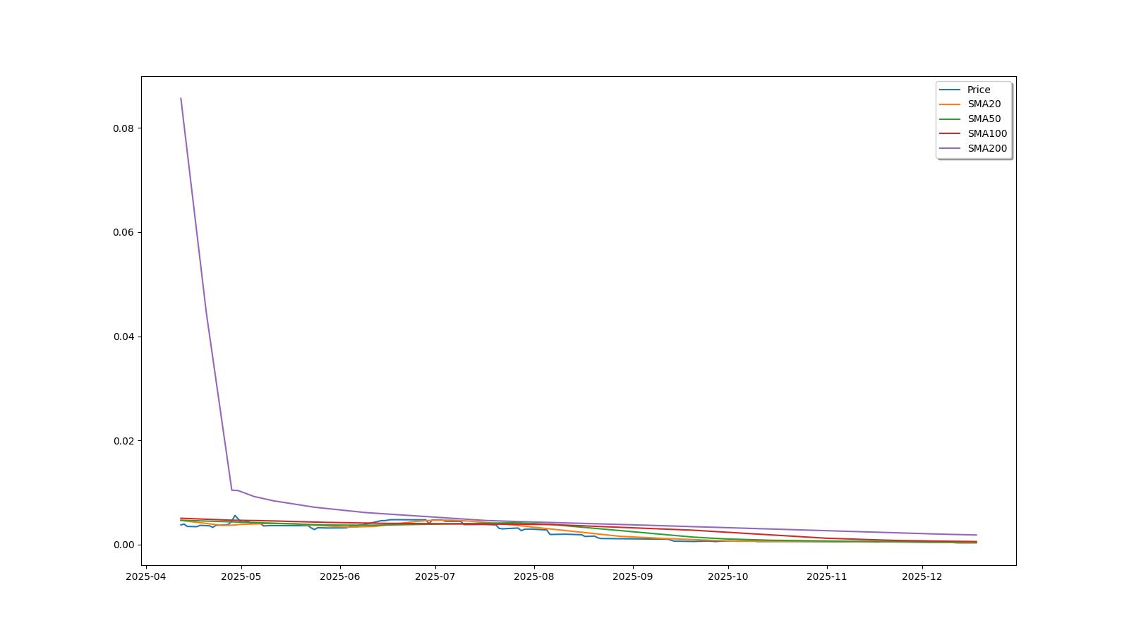 Arix Simple Moving Averages