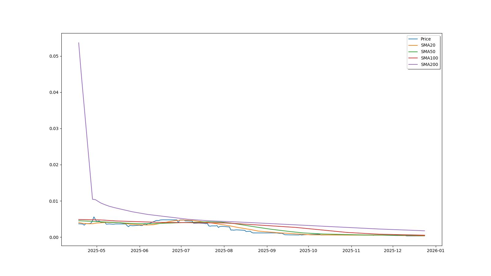 Arix Simple Moving Averages