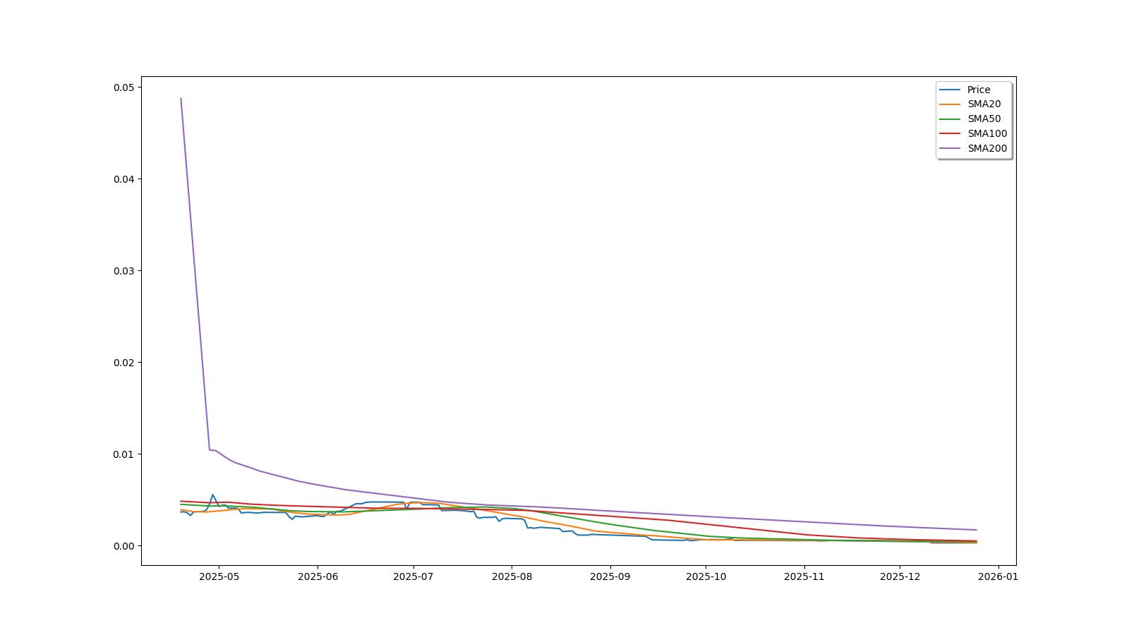 Arix Simple Moving Averages