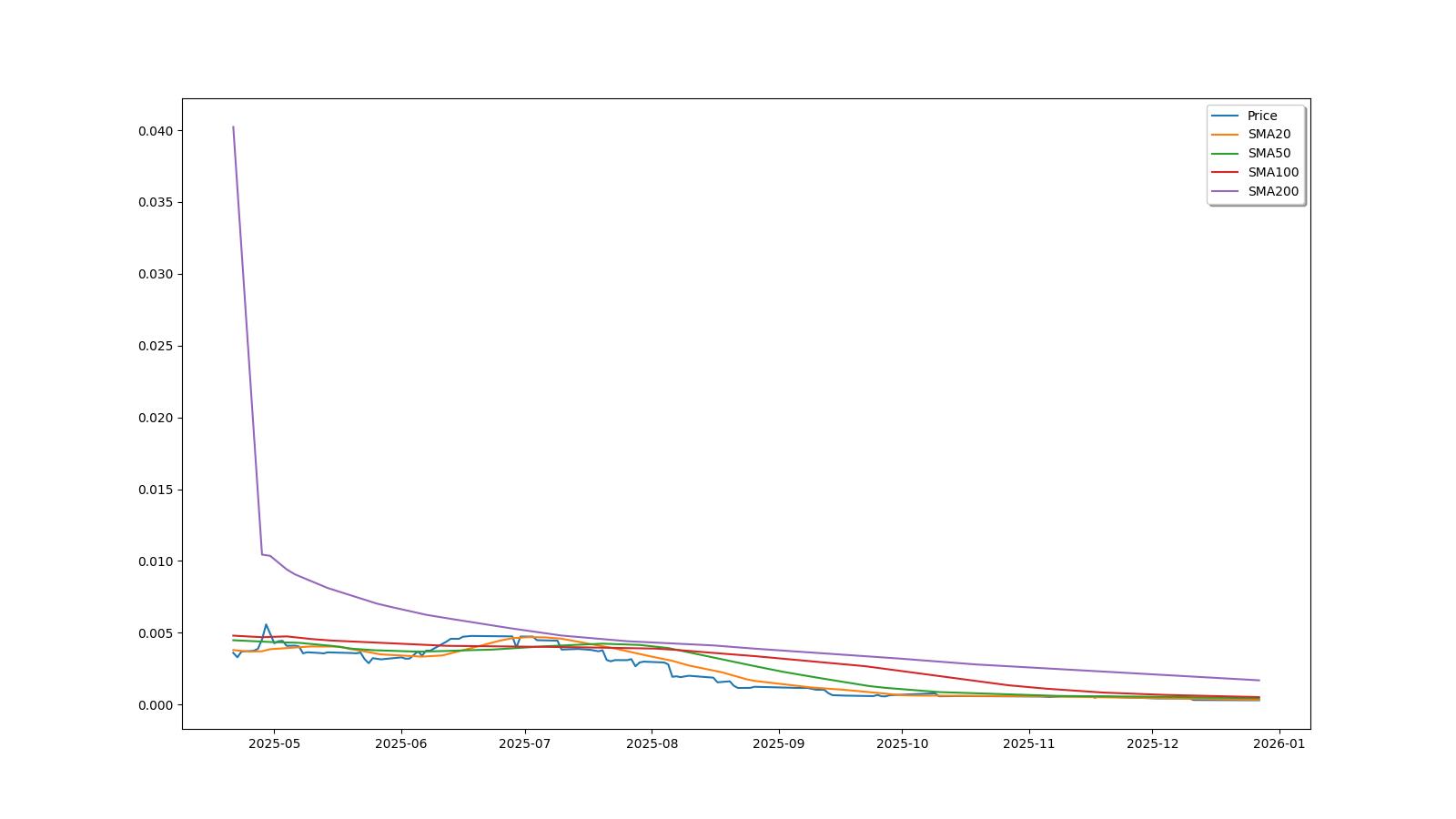 Arix Simple Moving Averages
