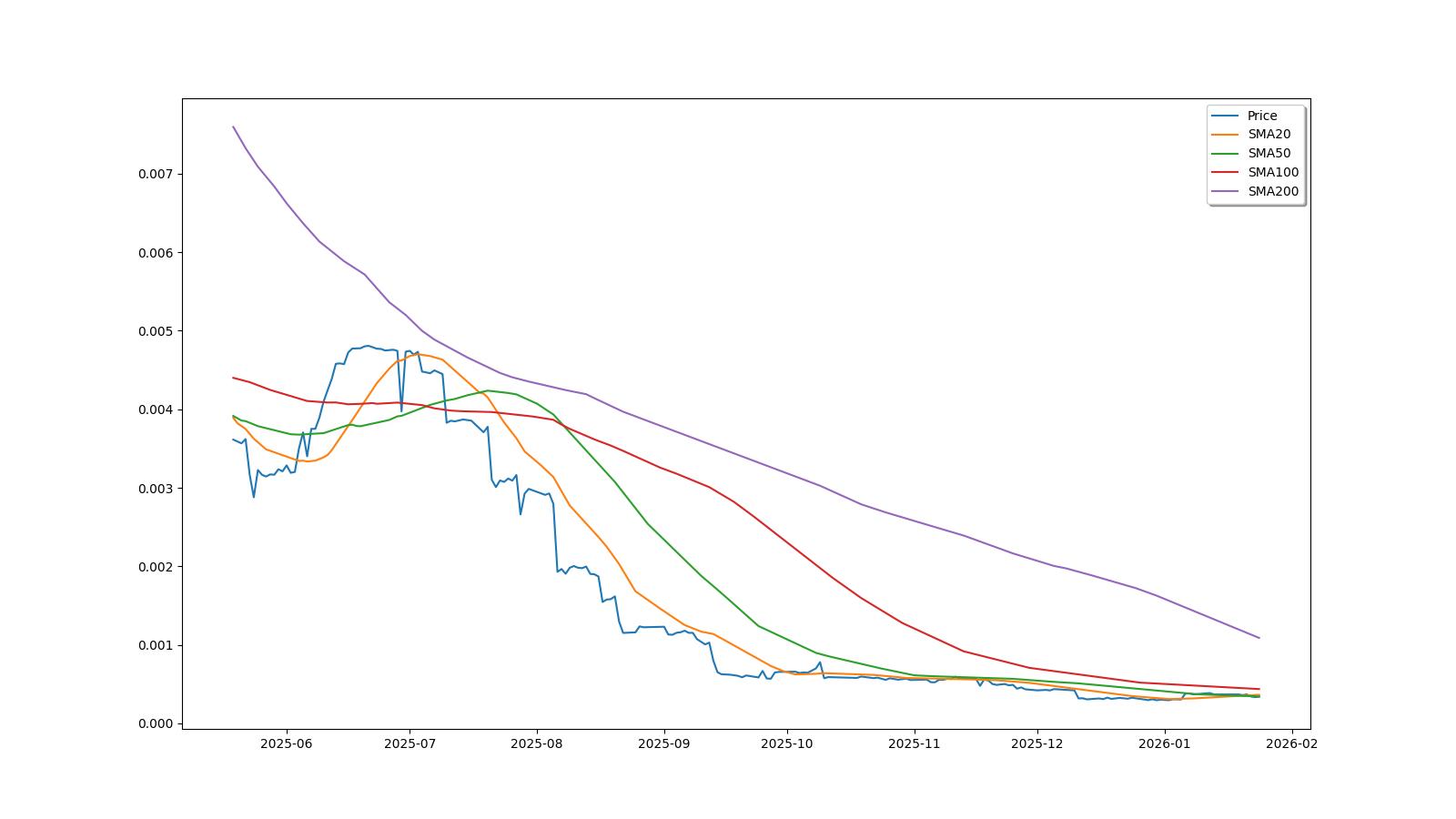 Arix Simple Moving Averages