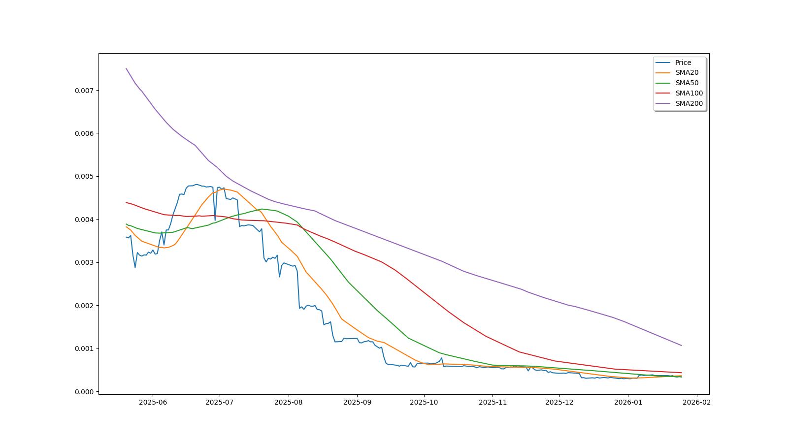 Arix Simple Moving Averages