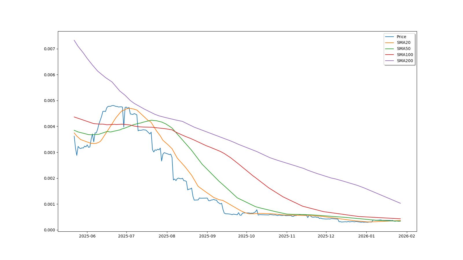Arix Simple Moving Averages
