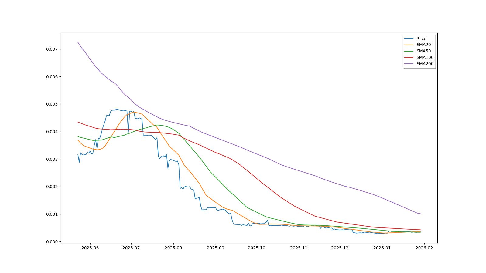 Arix Simple Moving Averages