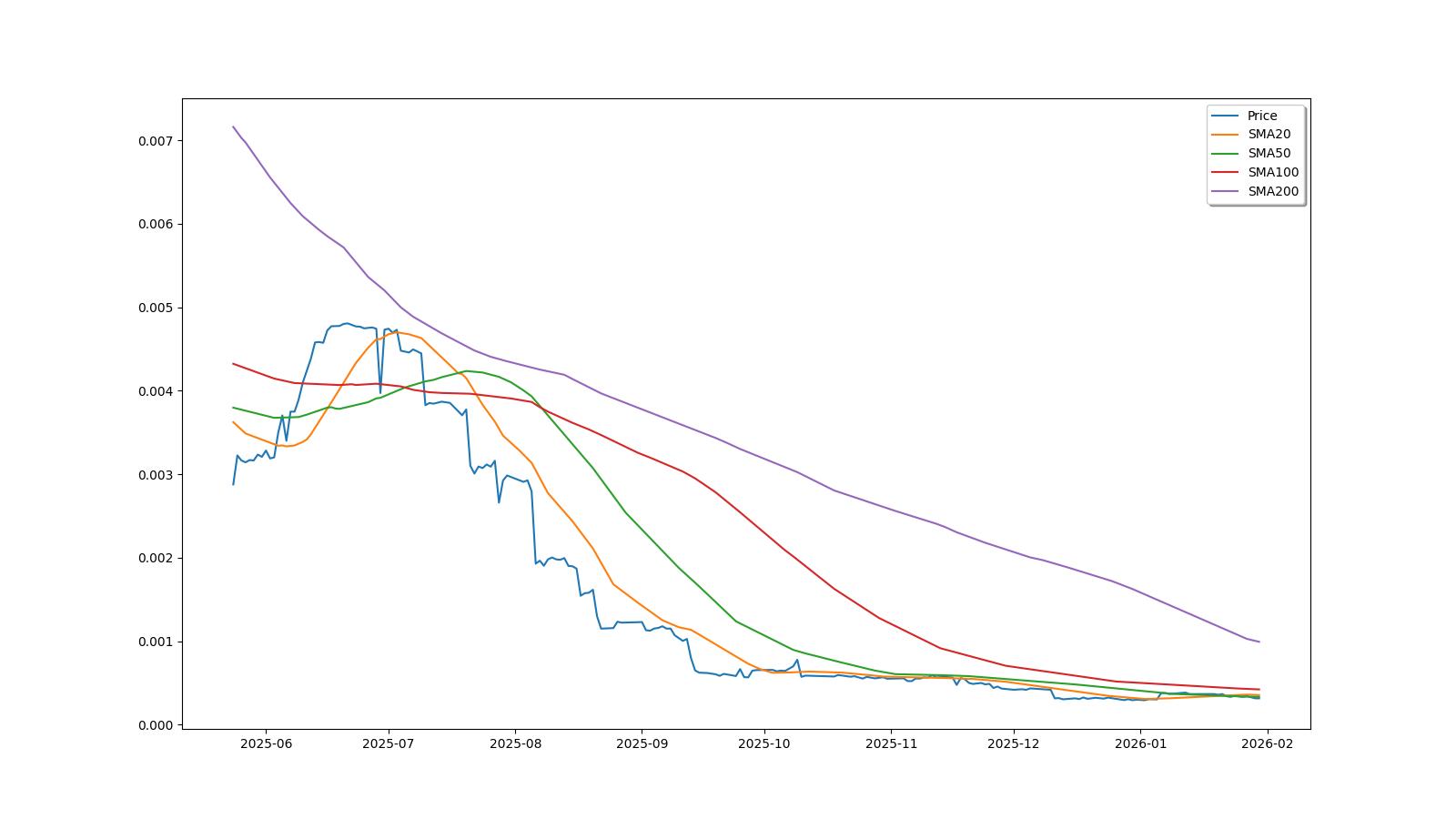 Arix Simple Moving Averages