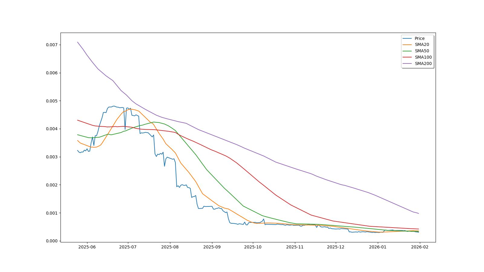 Arix Simple Moving Averages