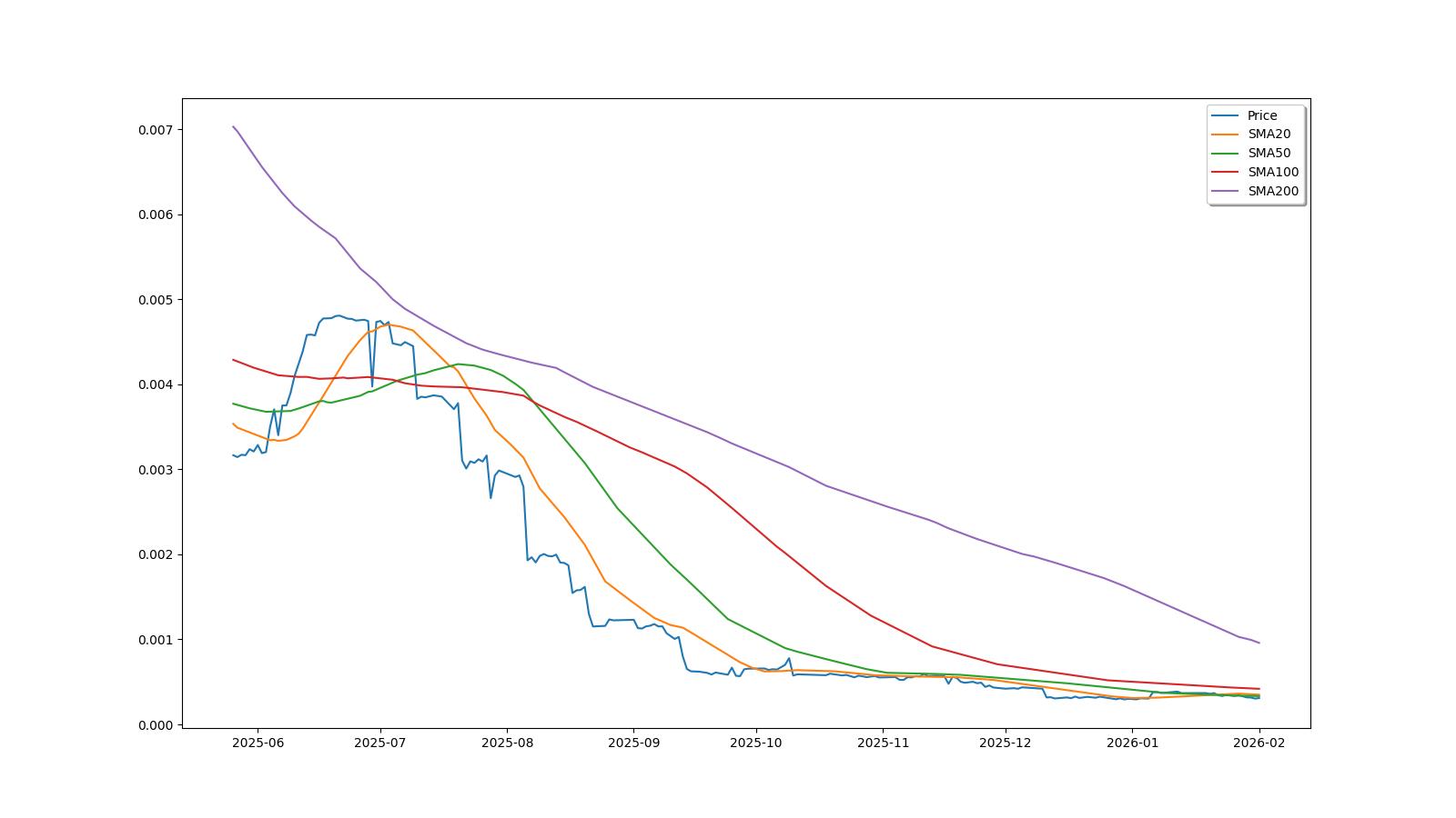 Arix Simple Moving Averages