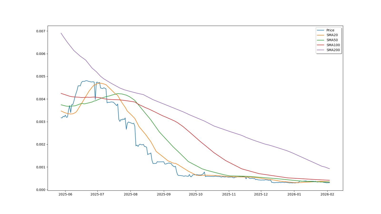 Arix Simple Moving Averages