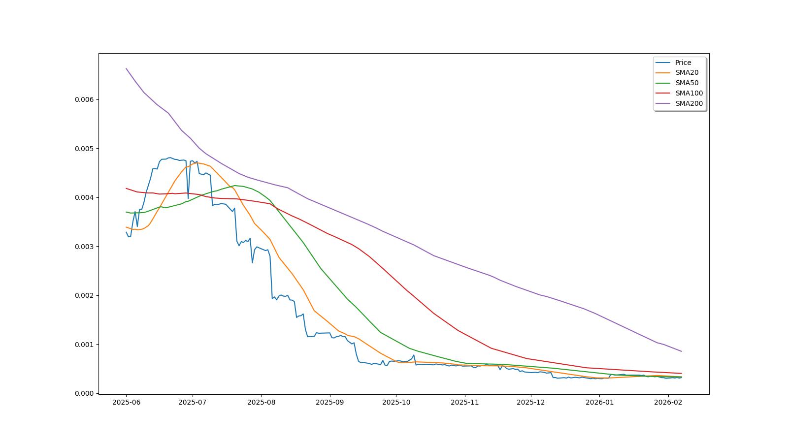 Arix Simple Moving Averages