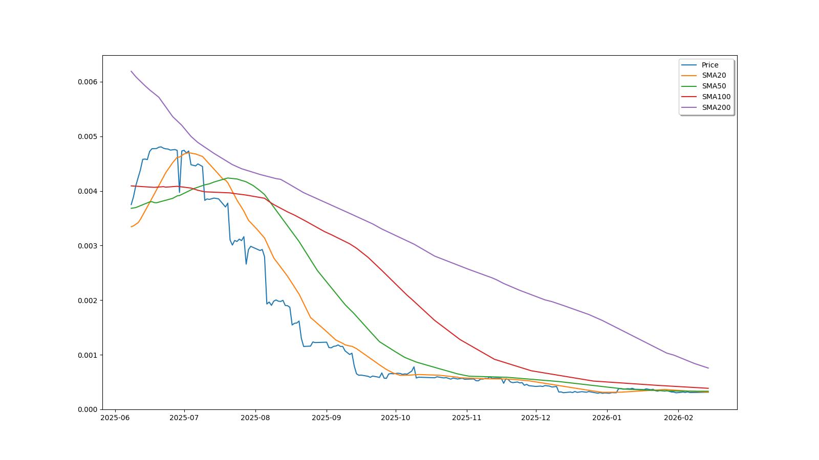 Arix Simple Moving Averages