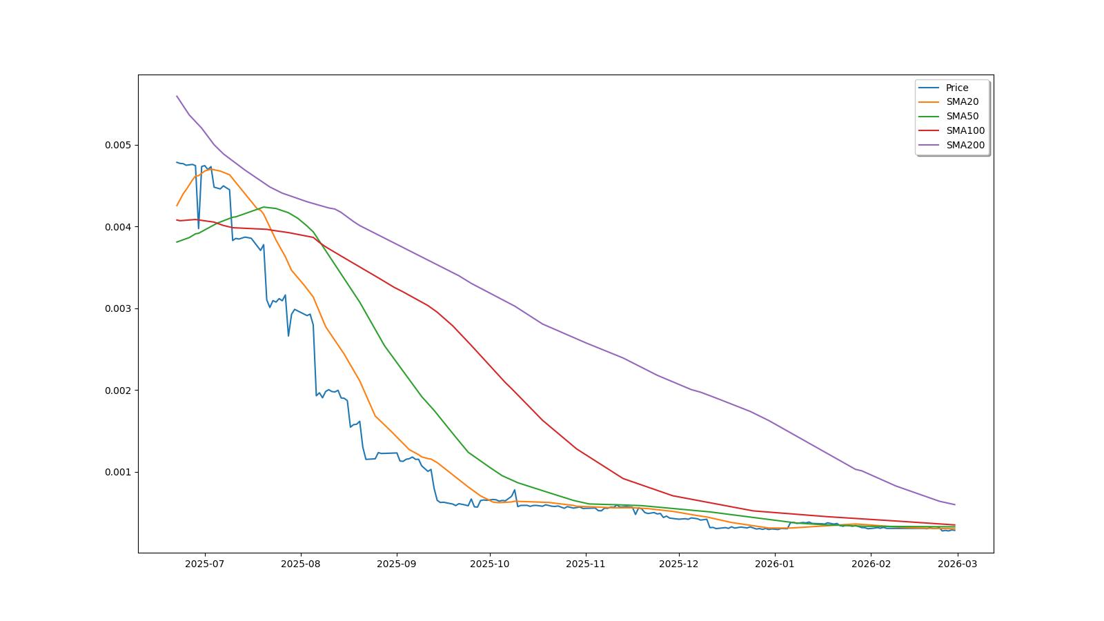 Arix Simple Moving Averages