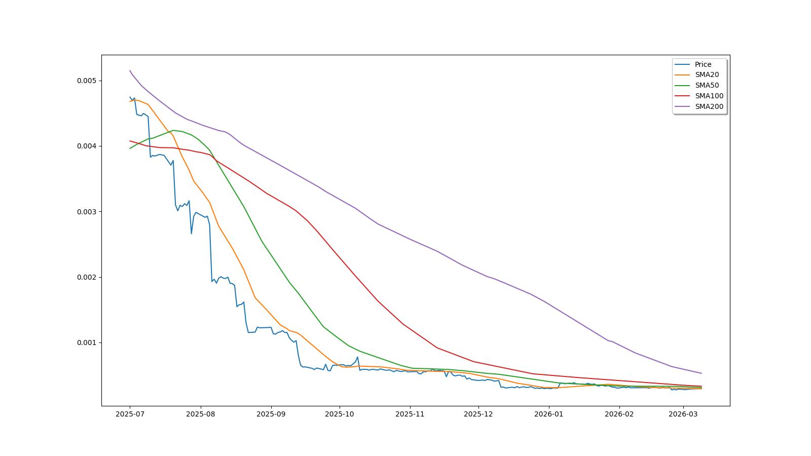 Arix Simple Moving Averages