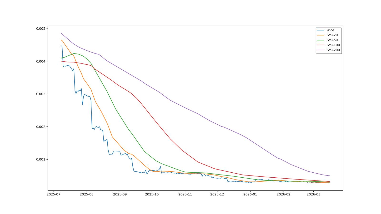Arix Simple Moving Averages