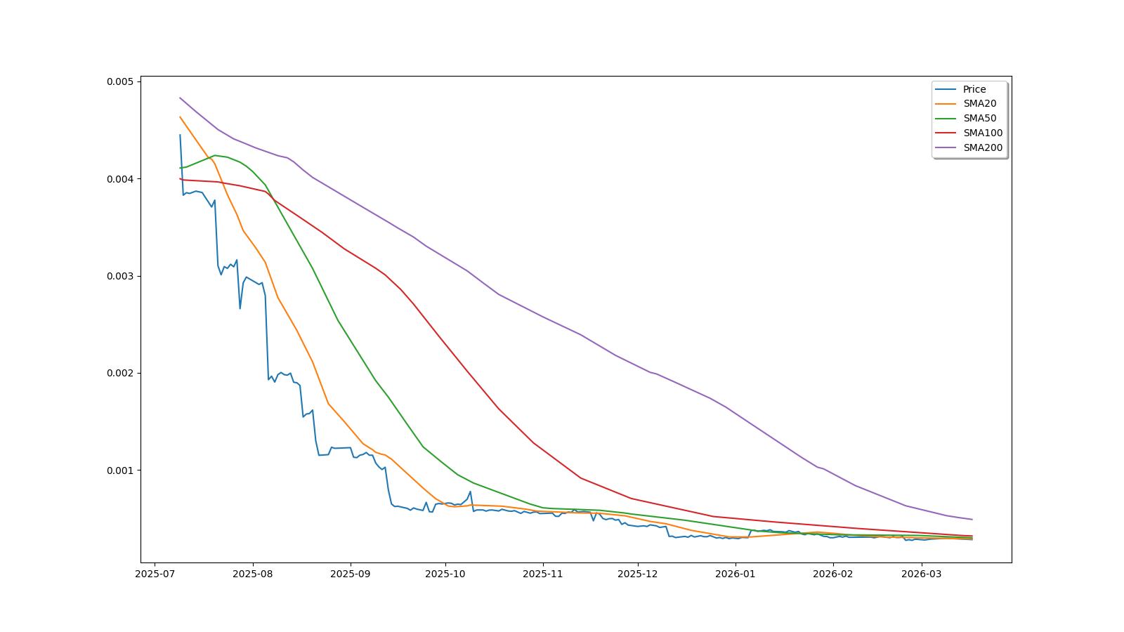 Arix Simple Moving Averages