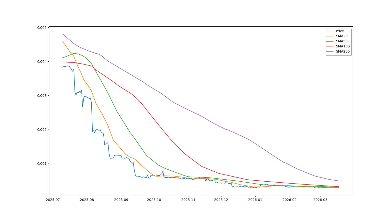 Arix Simple Moving Averages