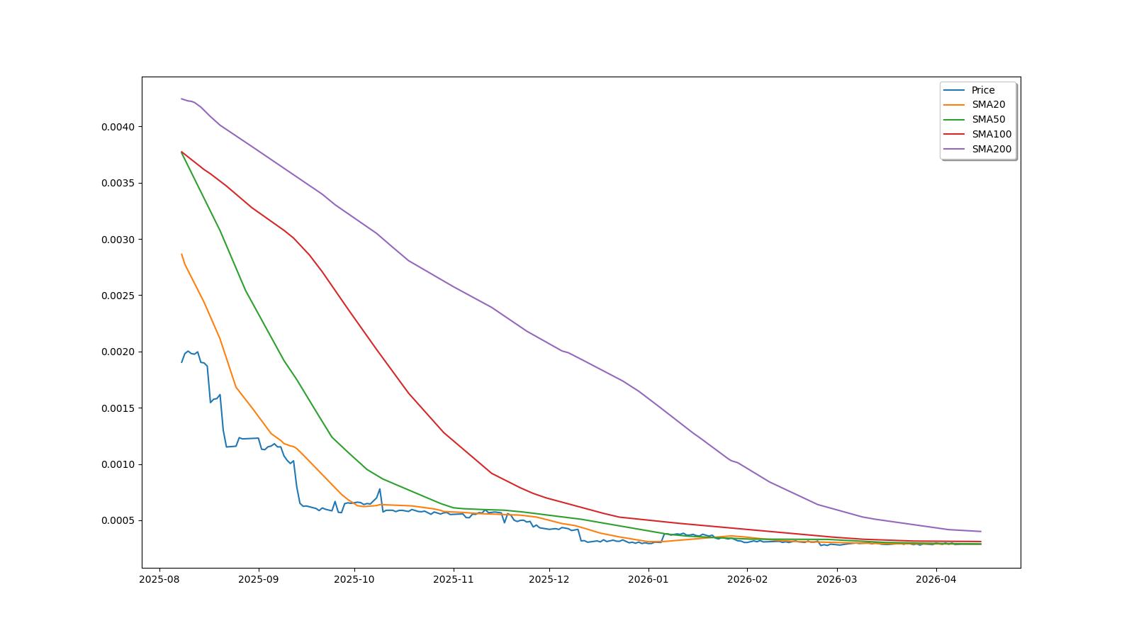 Arix Simple Moving Averages