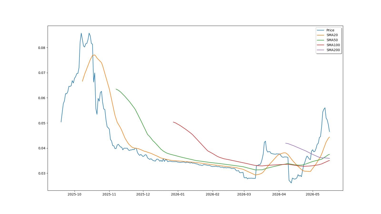 Ark of Panda Simple Moving Averages