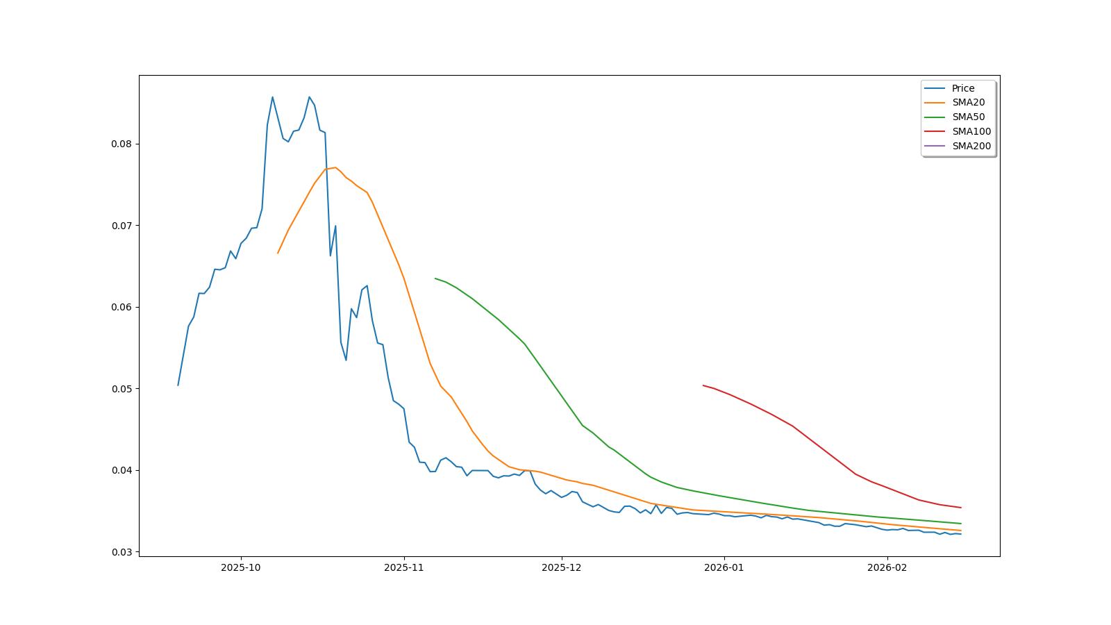 Ark of Panda Simple Moving Averages