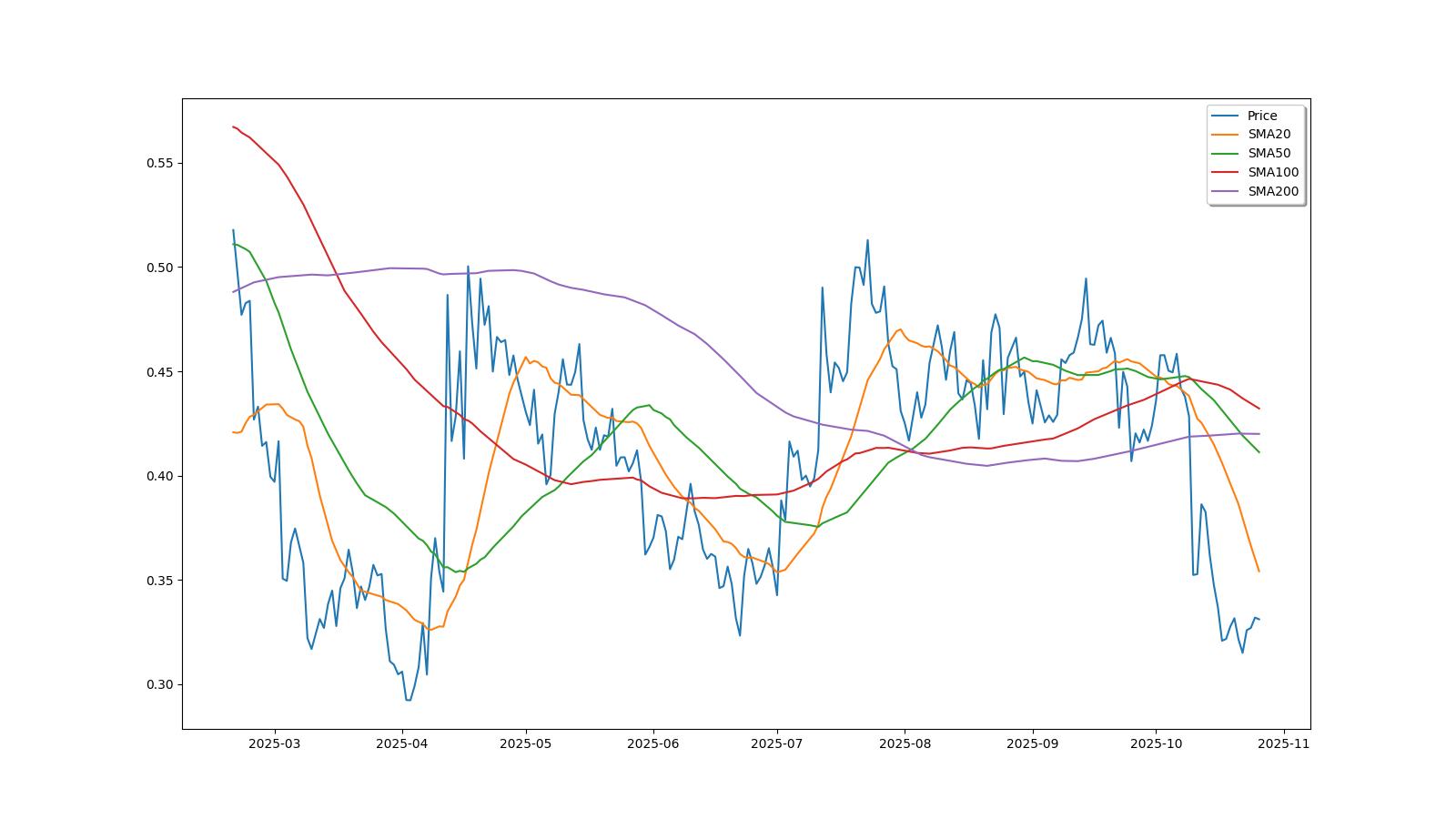 아크 Simple Moving Averages