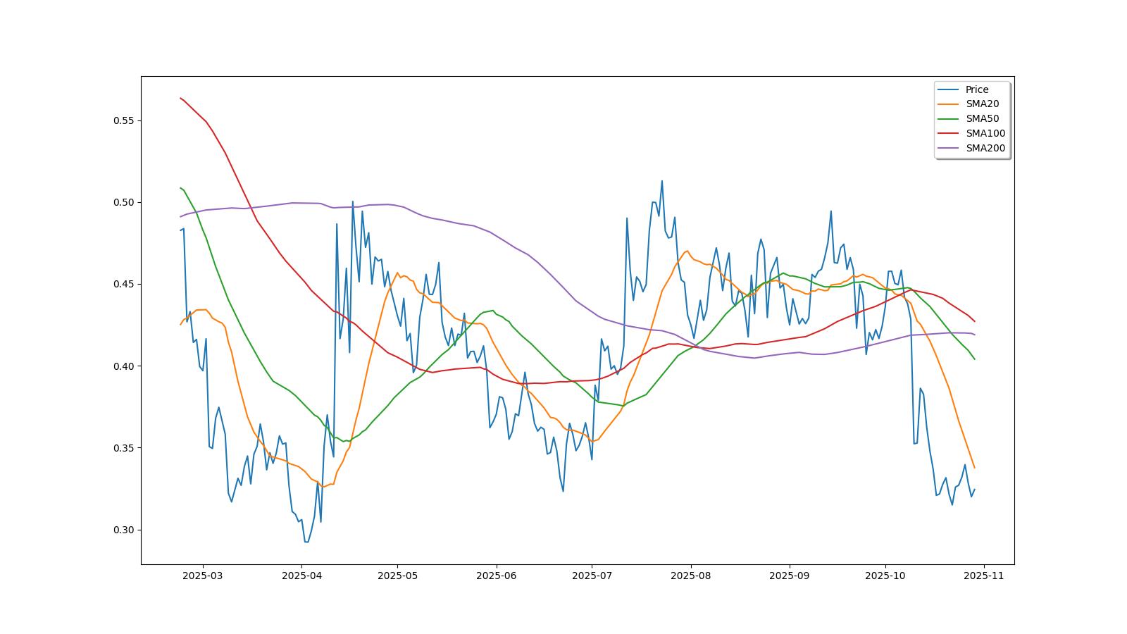 Ark Simple Moving Averages