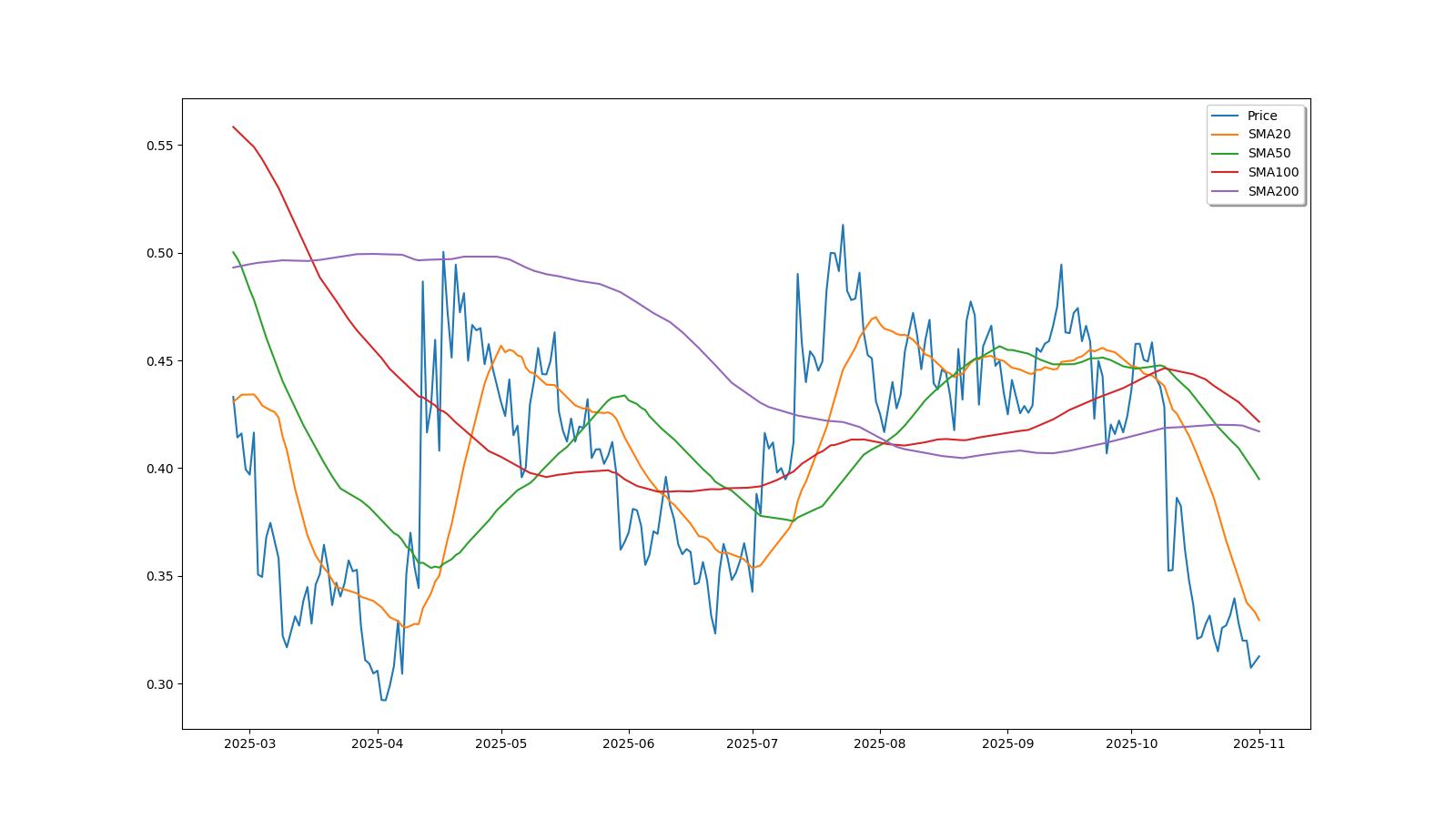 Ark Simple Moving Averages