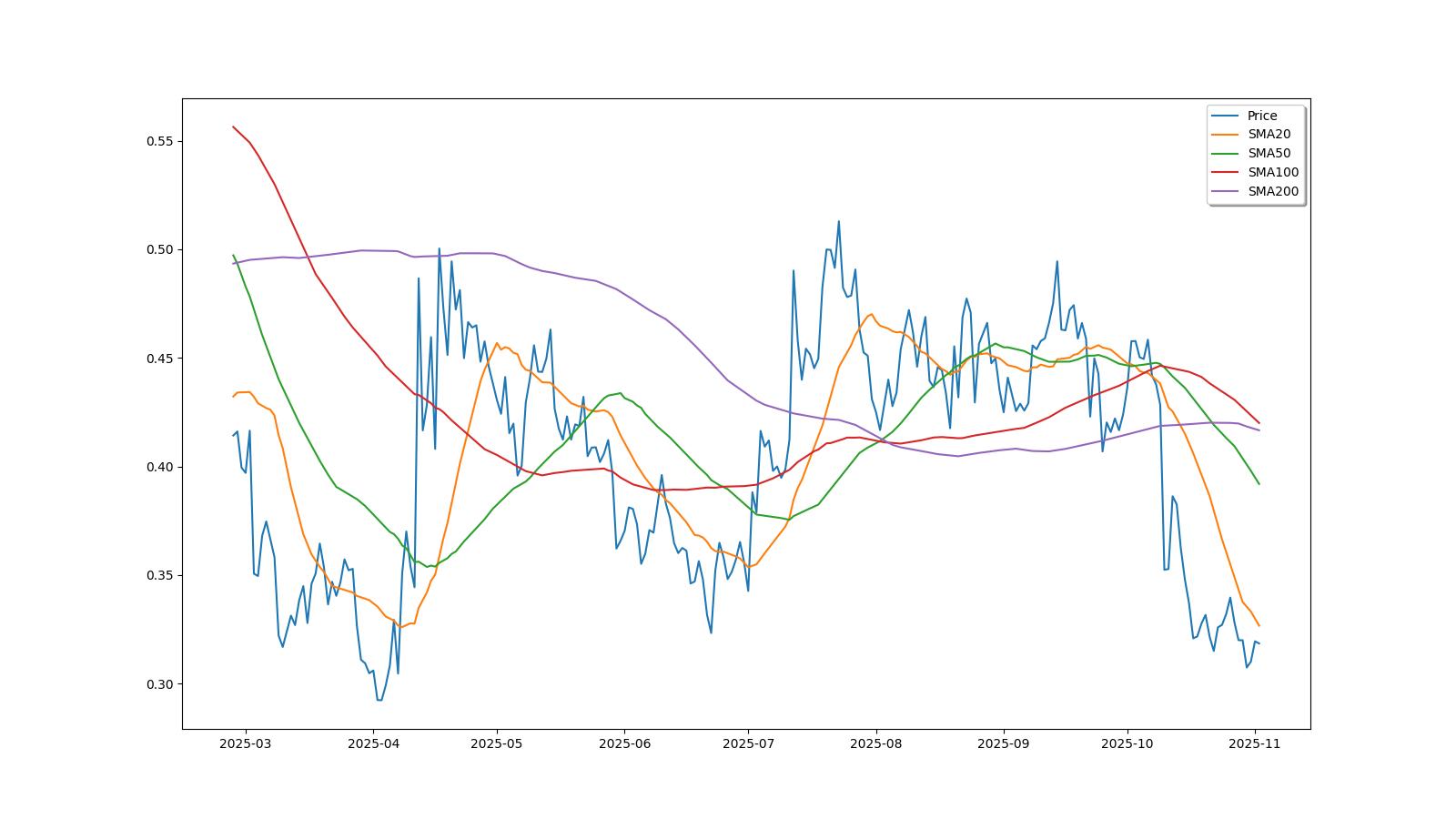 Ark Simple Moving Averages