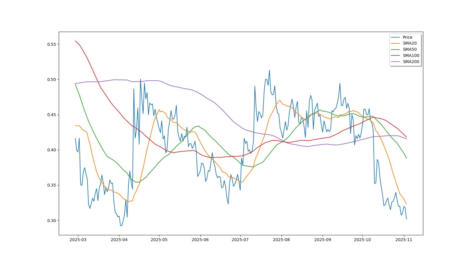 アーク Simple Moving Averages