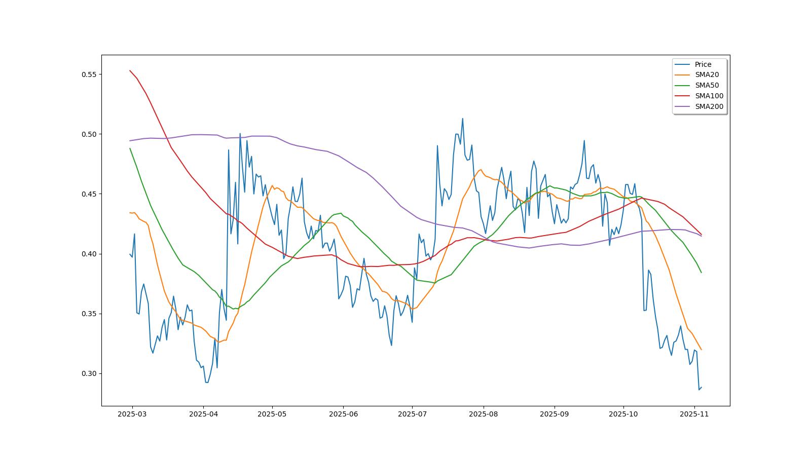 Ark Simple Moving Averages
