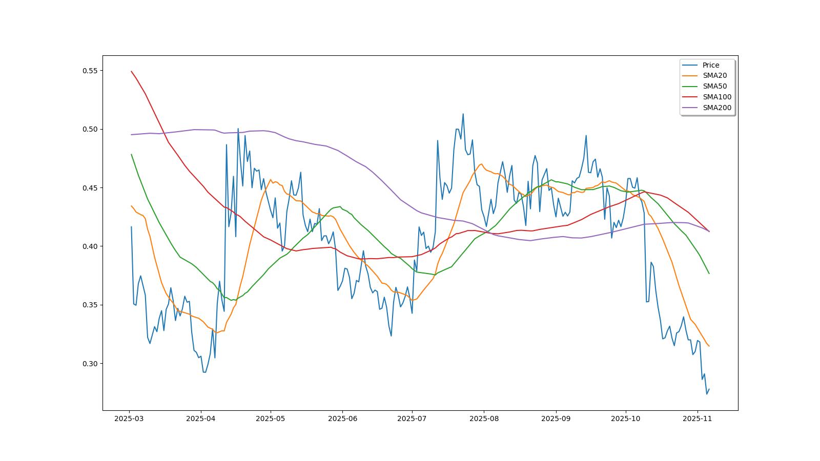 Ark Simple Moving Averages