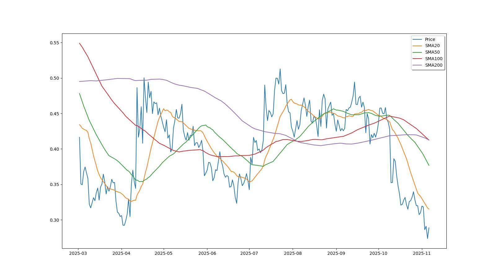 Ark Simple Moving Averages